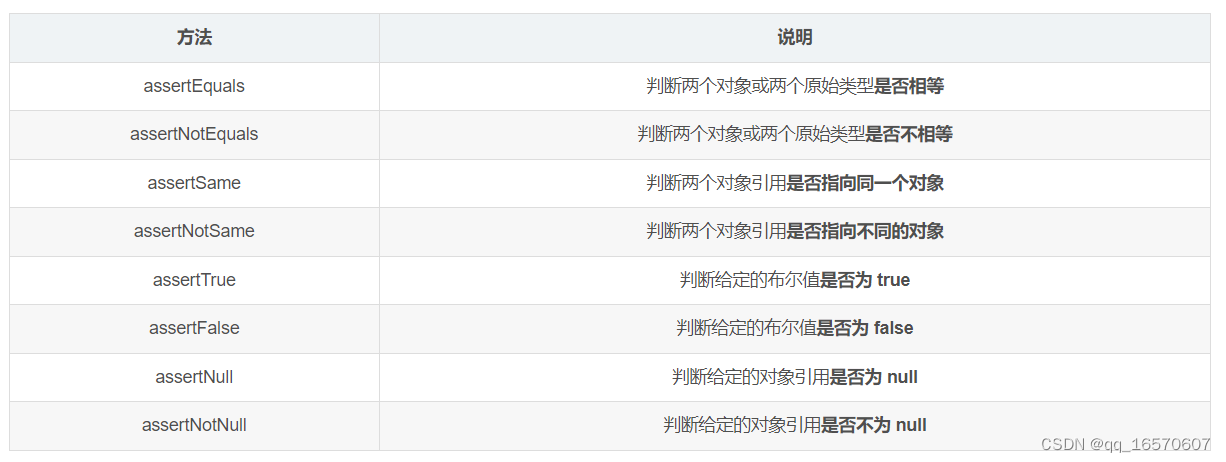 SpringBoot单元测试断言 assertions-CSDN博客