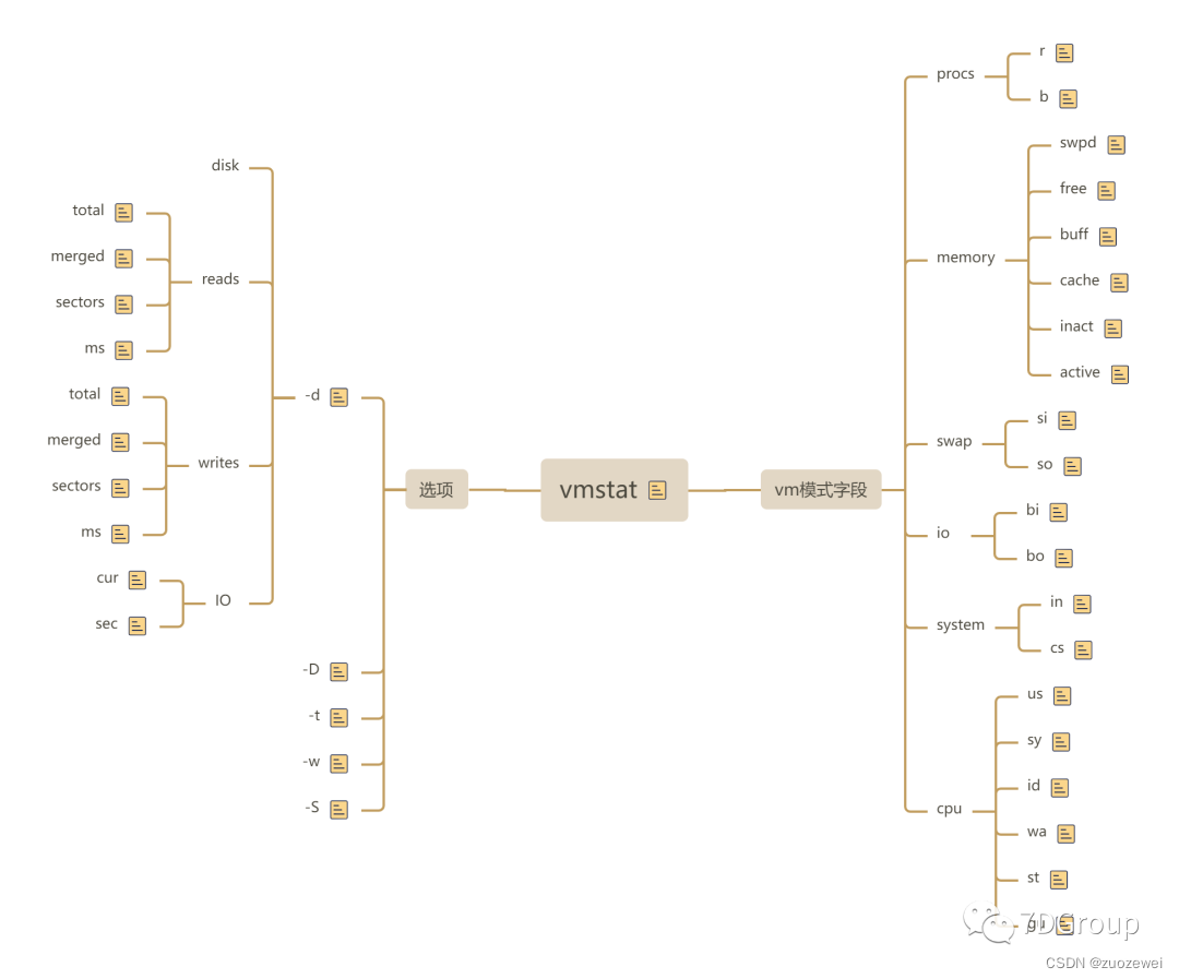 Linux 基础之 vmstat 命令详解_vmstat -d-CSDN博客