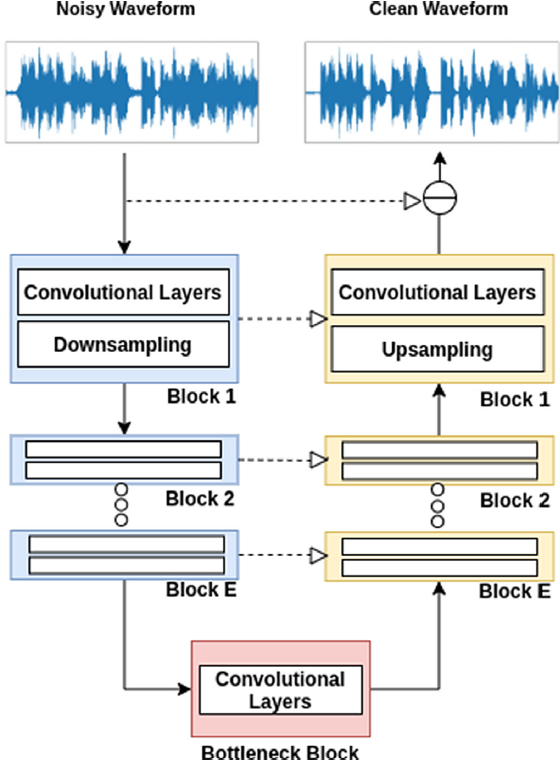 论文翻译：2020_SEWUNet：Monaural Speech Enhancement Through Deep Wave-U-Net-CSDN博客