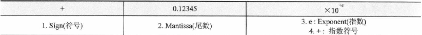 Sap Abap 数字类型精讲sap Quan类型 Csdn博客