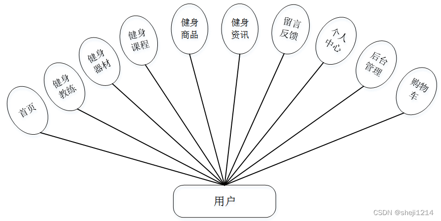 Pythondjango毕业设计学校健身房管理系统（程序lw部署）基于django的健身房管理系统 Csdn博客
