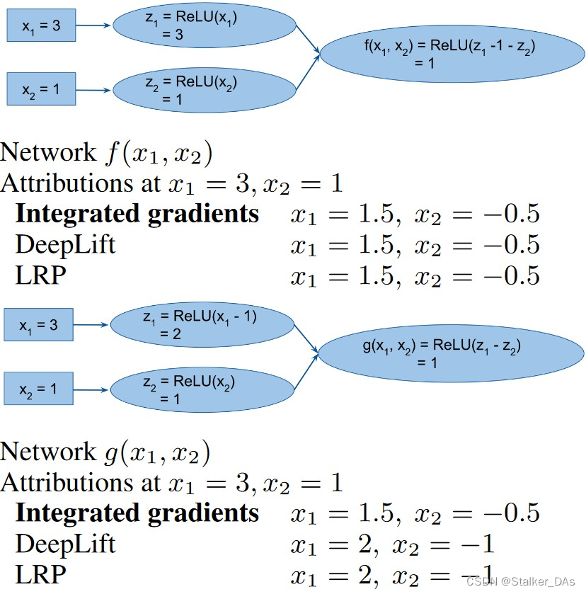 Axiomatic Attribution for Deep Networks (Integrated Gradients) 论文阅读笔记-CSDN博客