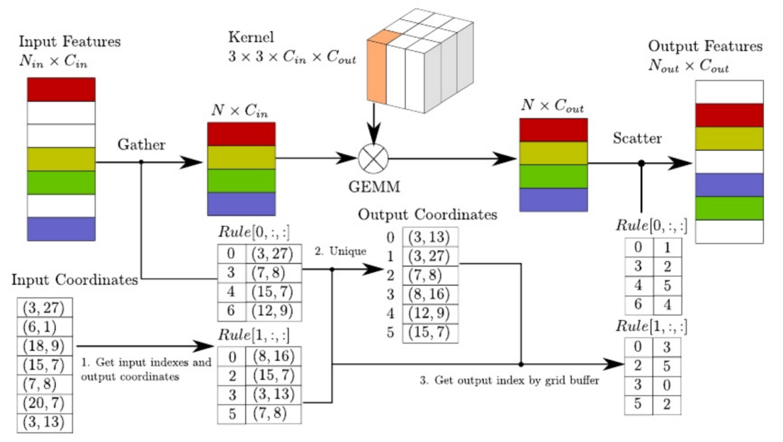 Second:Sparsely Embedded Convolutional Detection_second: sparsely embedded convolutional ...