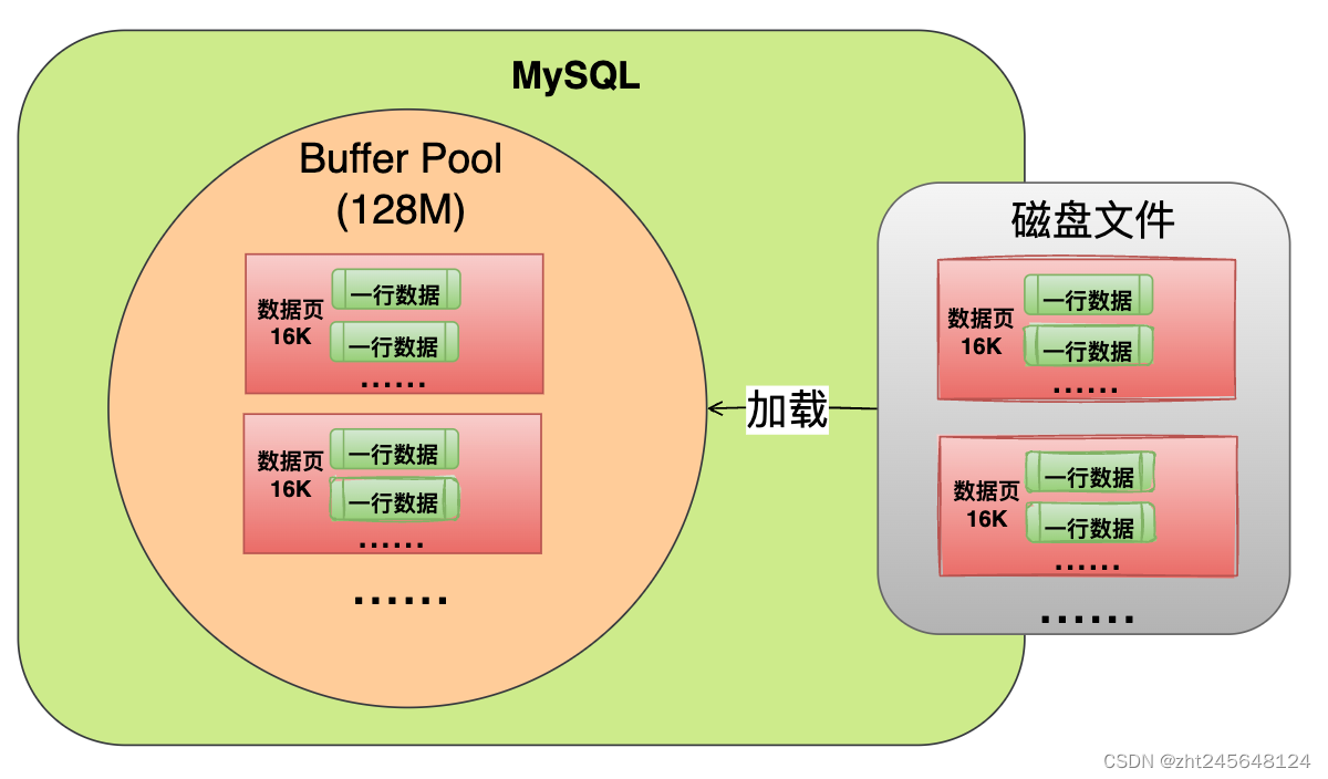（四）大白话MySQL的Buffer Pool内存结构_bufferpool 数据结构-CSDN博客