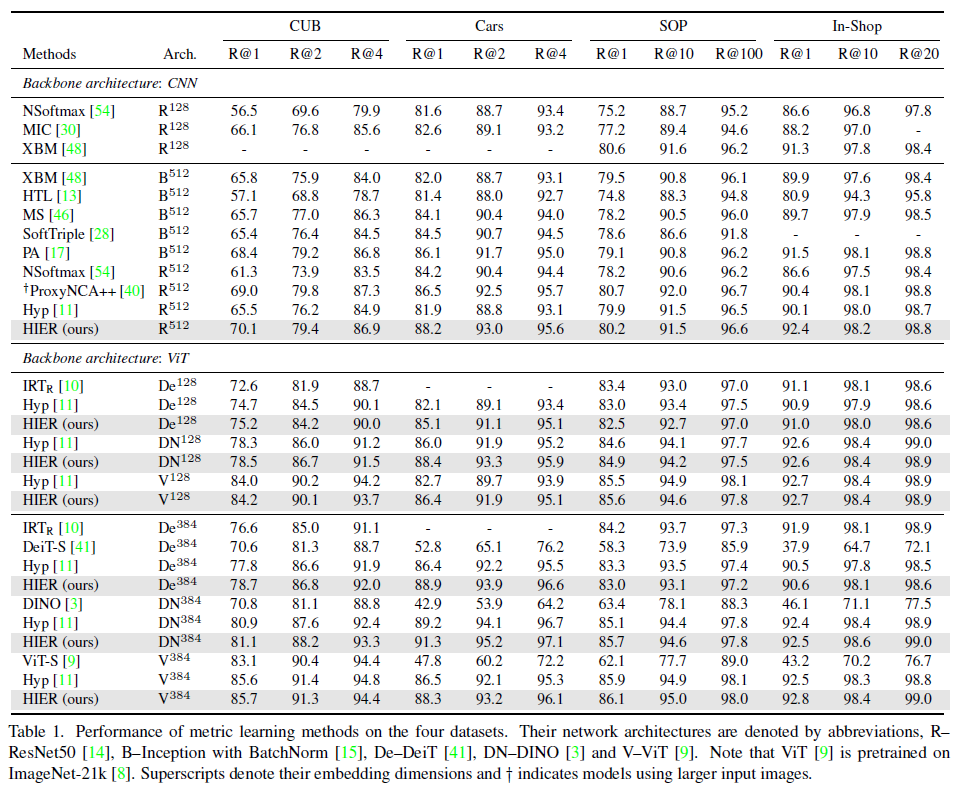 [CVPR 2023] HIER: Metric Learning Beyond Class Labels via Hierarchical Regularization_hier ...