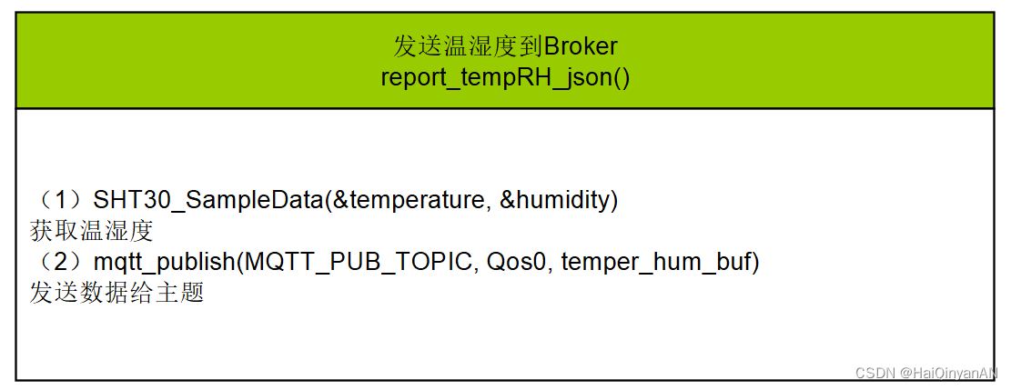 Mqtt介绍以及应用(远程控制led灯亮灭以及上报温湿度)csdn 用mqtt服务实现大棚远程管理 Csdn博客