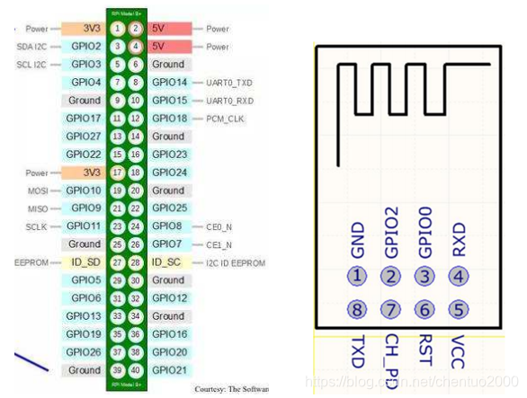 树莓派安装ESP8266 NON-OS SDK开发环境_esp-open-sdk ct-ng gmp-CSDN博客
