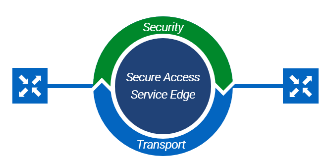 SASE，移动办公的安全防御小能手_sase软件pc端-CSDN博客