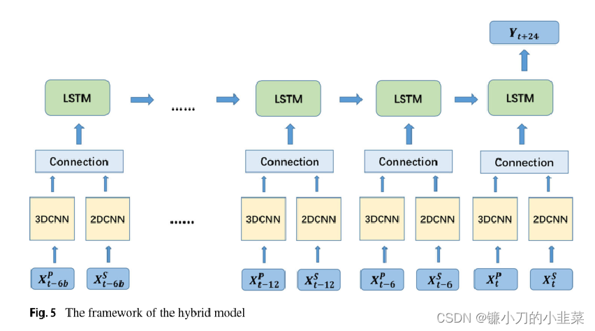 A hybrid CNN-LSTM model for typhoon formation_a hybrid cnn-lstm model ...