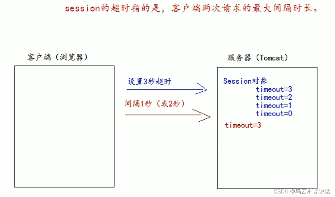 JavaWeb --- Cookie和Session_cookie session 代码-CSDN博客