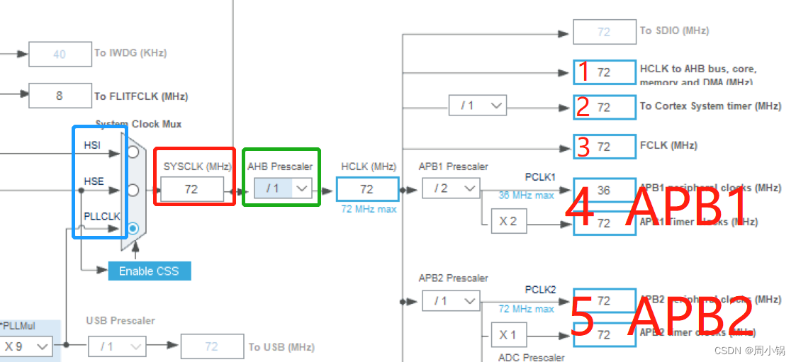 Stm32 Rcc的功能和使用 Stm32 Rcc Csdn博客