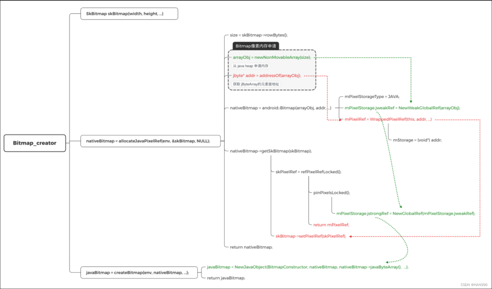 Java OOM优化之NativeBitmap_bitmap native占用-CSDN博客