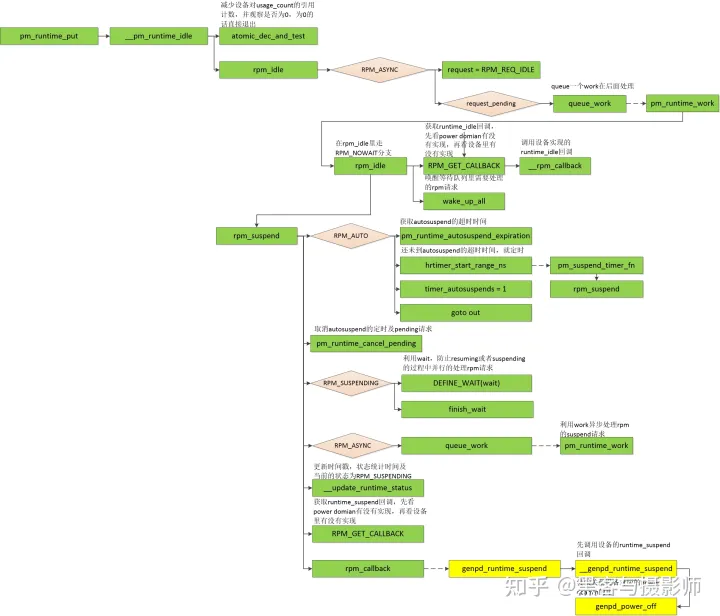 一文搞懂Linux runtime pm-CSDN博客