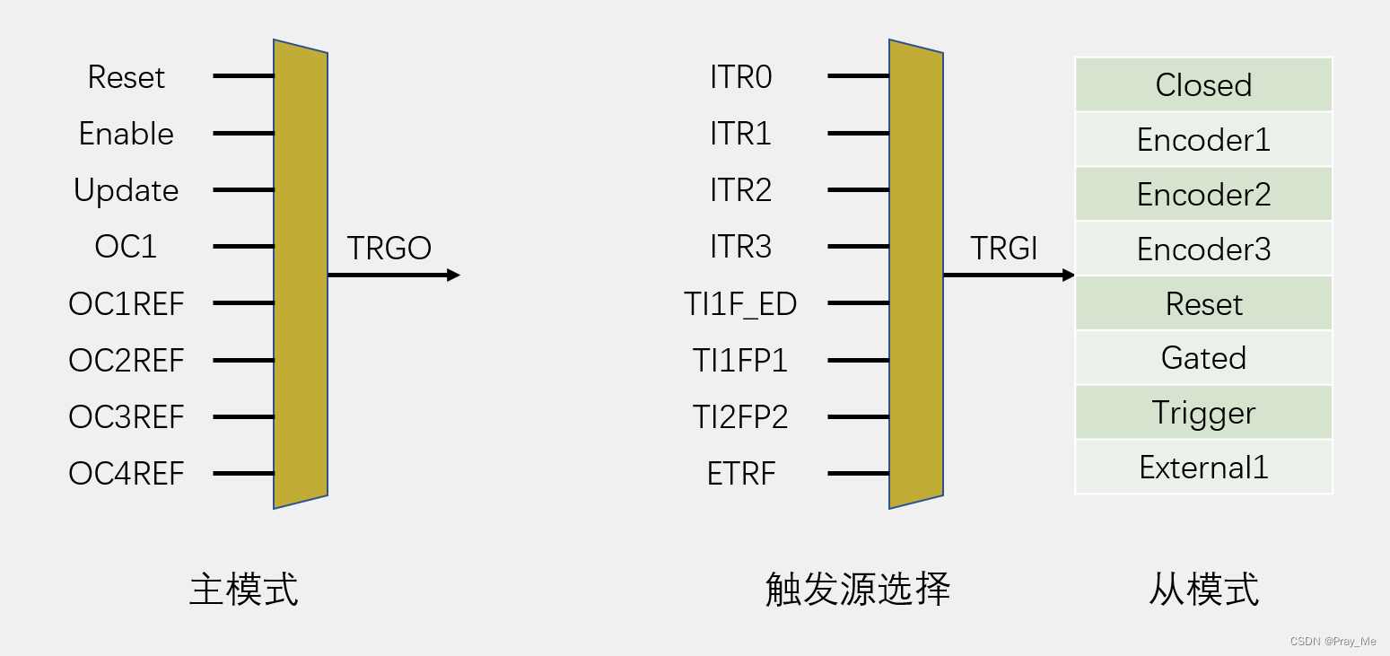 【TIM/PWM】PWMI模式测频率占空比_tim setcompare1-CSDN博客
