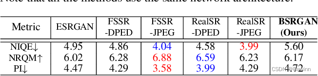 论文阅读《Designing a Practical Degradation Model for Deep Blind Image Super-Resolution》2021-CSDN博客