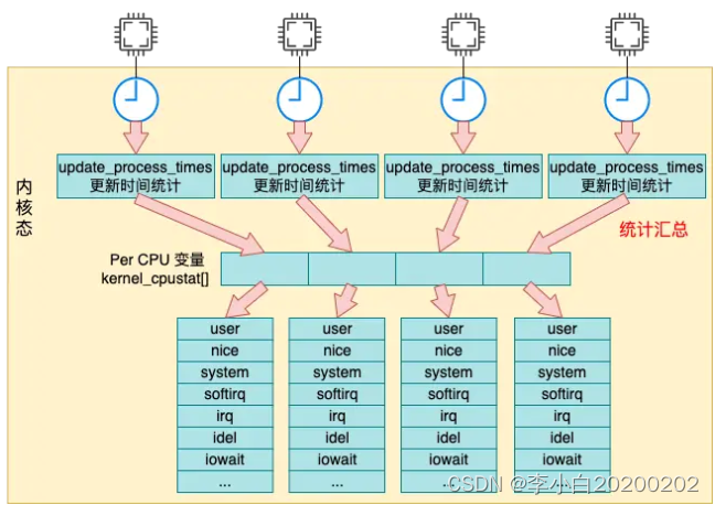 Linux CPU利用率_top命令idel-CSDN博客
