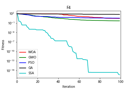 python：五种算法（SSA、WOA、GWO、PSO、GA）求解23个测试函数（python代码）_python ssa-CSDN博客