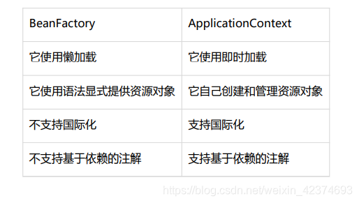 ApplicationContext和BeanFactory_applicatcontext和beabfactory-CSDN博客