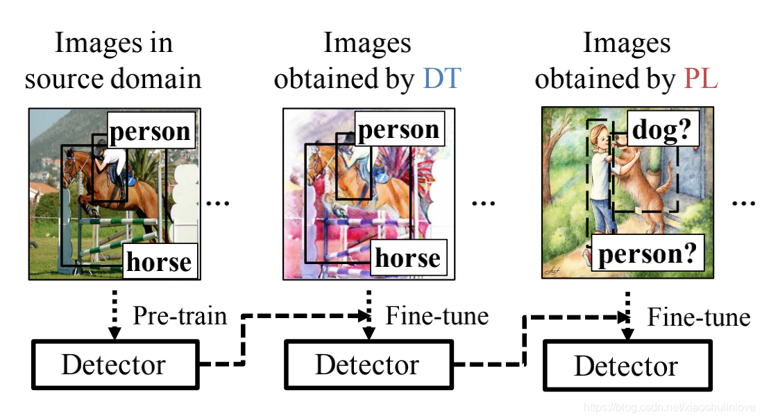 笔记：论文阅读cross Domain Weakly Supervised Object Detection Through Progressive Domain Adaptation Csdn博客