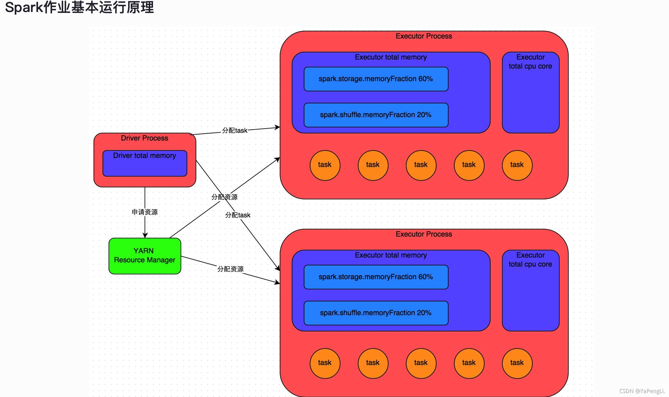Spark优化篇：资源调优_spark conf spark.executor.memoryoverhead-CSDN博客