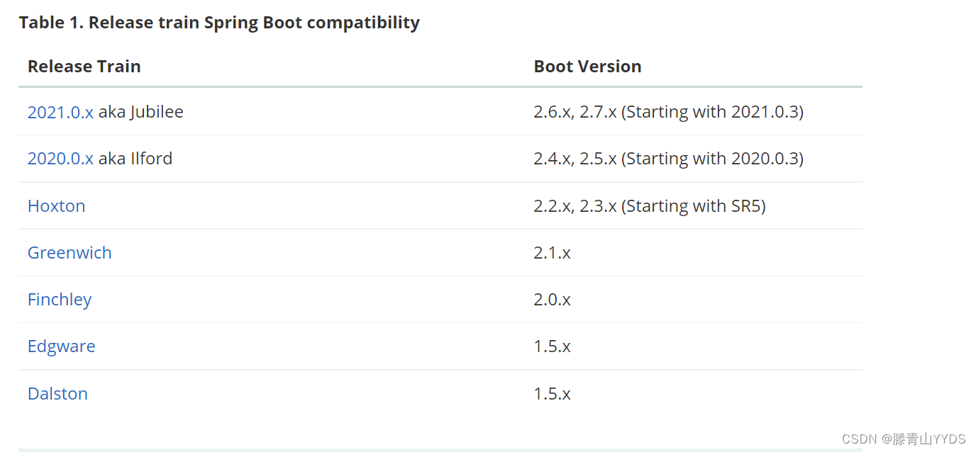 根据SpringBoot的版本来选择SpringCloud的版本_hoxton.sr10-CSDN博客