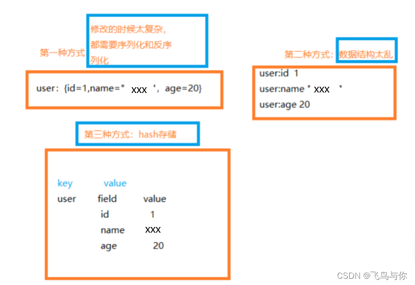 Redis五大基本数据类型(string、list、set、hash、zset)及其底层结构redis Hash Csdn博客