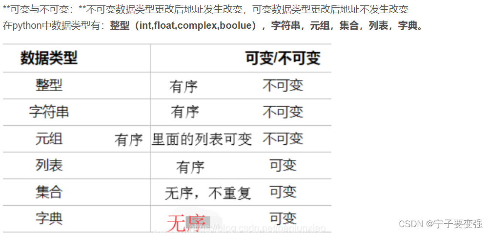 【python】有序无序可变不可变的理解汇总python有序和无序的区别 Csdn博客