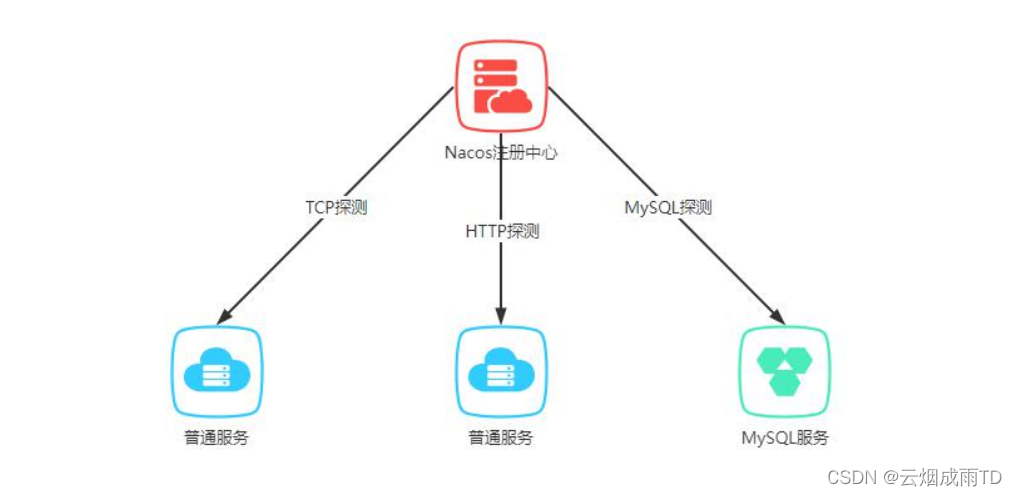 Nacos 2.x 系列【16】注册中心健康检查机制_nacos2.x健康检查-CSDN博客
