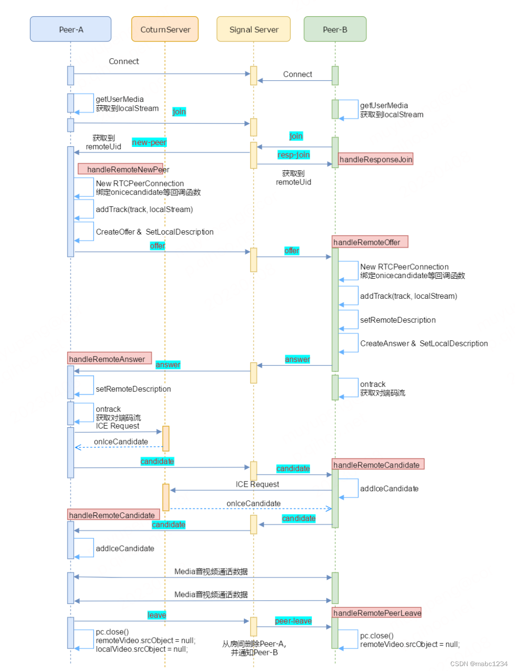 Webrtc基本流程与使用 Csdn博客