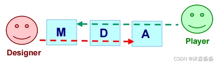 MDA：游戏设计三部曲_mda游戏设计框架-CSDN博客