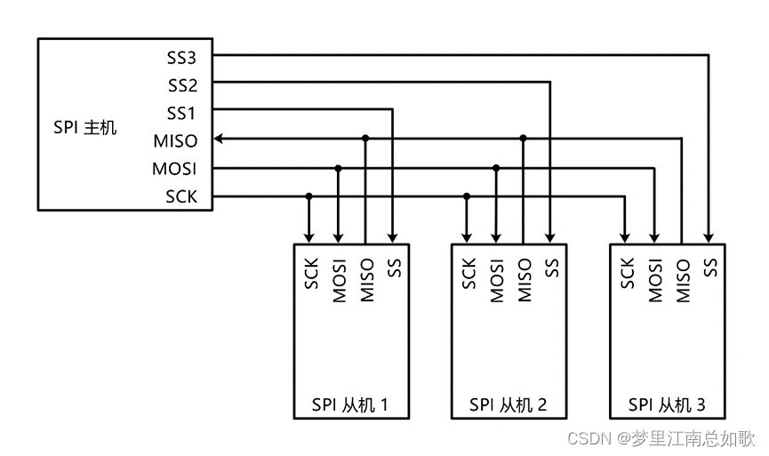软件模拟spi Csdn博客