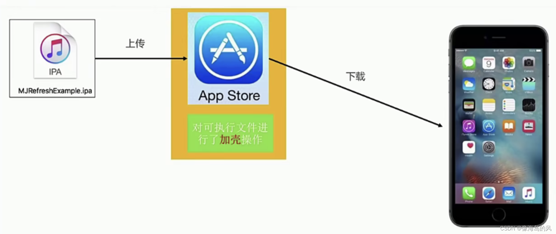 IOS逆向（4）加壳、脱壳_ios加壳-CSDN博客