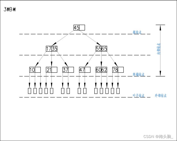数据结构07：查找[C++][B树Btree]_btreenode *root = new btreenode;-CSDN博客