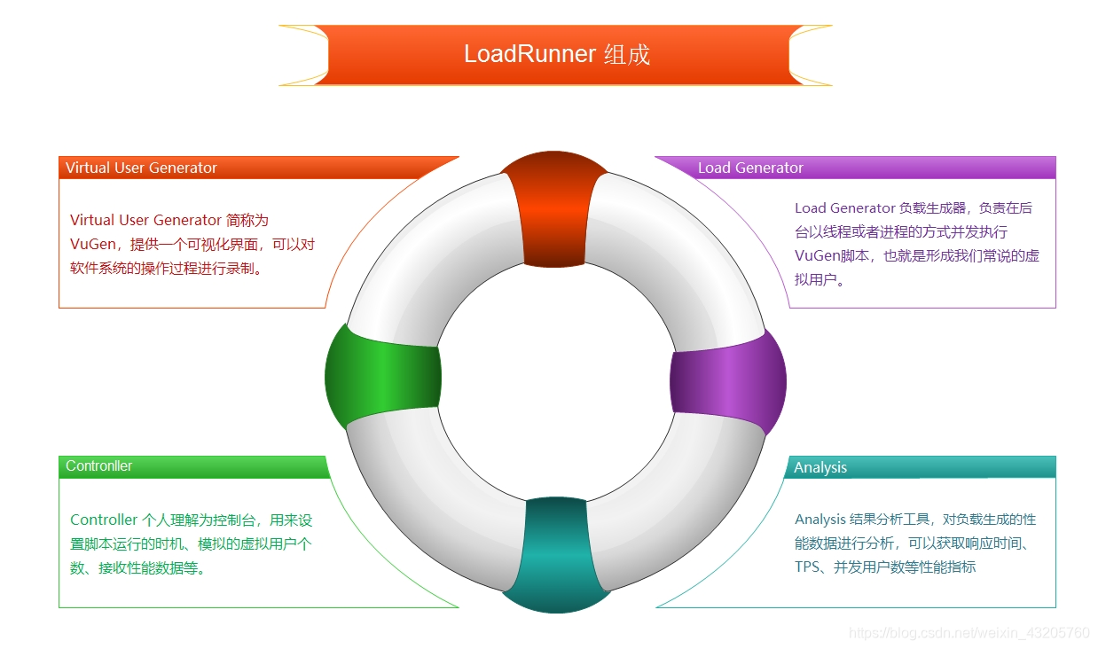 LoadRunner 入门教程 概念篇 (适合性能测试小白)_loadrunner适合对象-CSDN博客