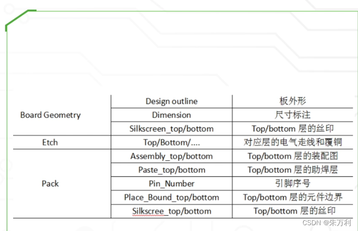 Cadence Allegro 174学习记录开始16 Pcb Editor 174软件class和subclass介绍active Class And Subclass Csdn博客