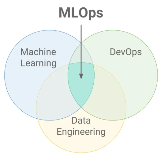 一文搞懂DevOps、DataOps、MLOps、AIOps：所有“Ops”的比较_devops 和dataops-CSDN博客