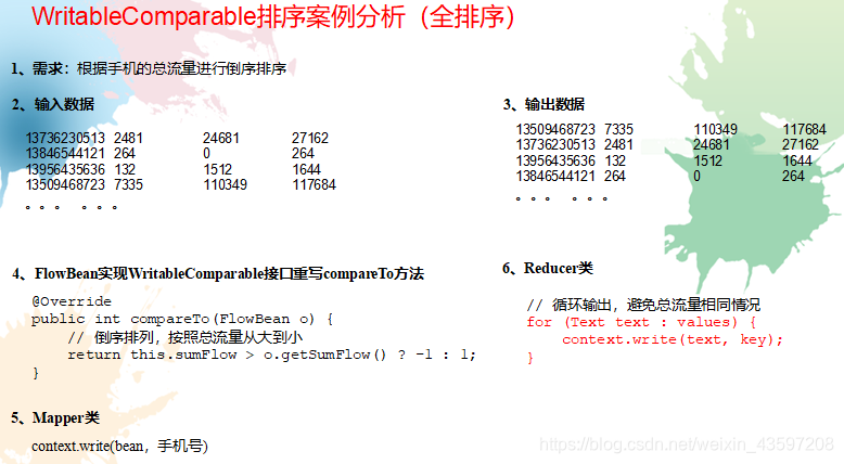 大数据之Hadoop(MapReduce)：WritableComparable排序案例实操（全排序）_用户订单总额排序 mapreducer的writablecomparable-CSDN博客