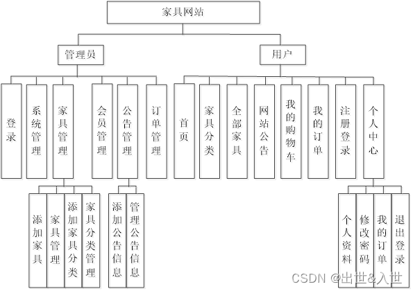 基于springbootvue的家具网站设计与实现个性化定制家具网站的设计与实现 Csdn博客