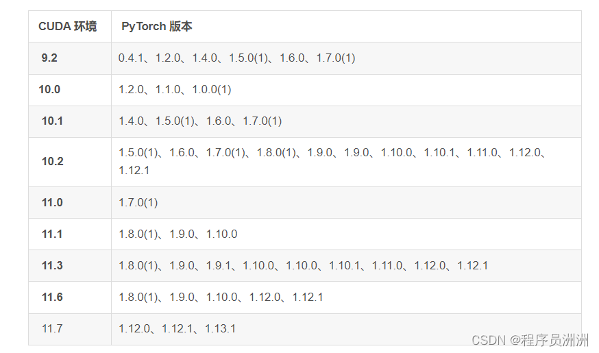 【2024保姆级图文教程】深度学习GPU环境搭建：Win11+CUDA 11.7+Pytorch1.12.1+Anaconda 深度学习环境 ...