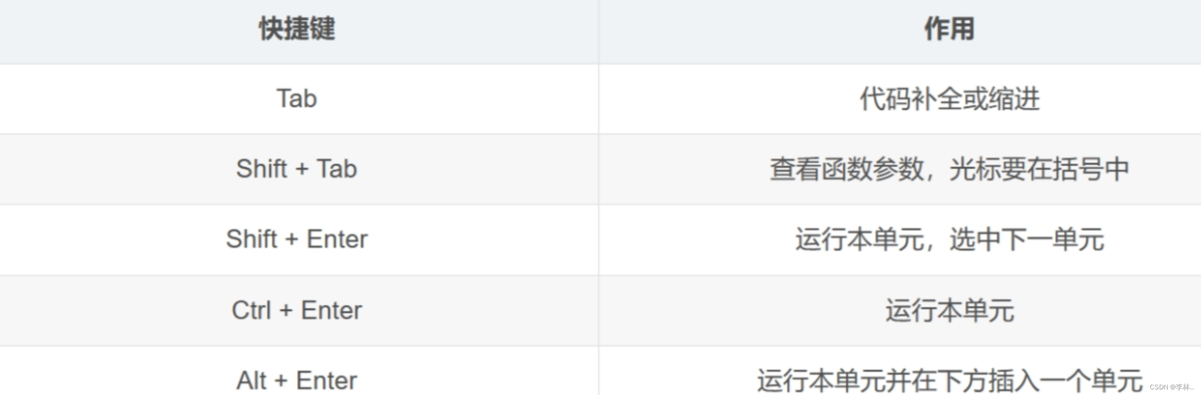 Python基础（增删改查）python增删改查 Csdn博客