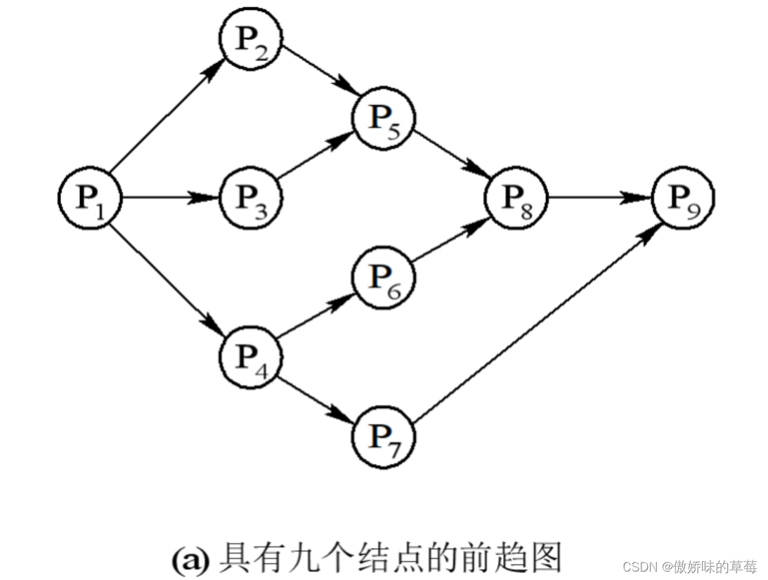 操作系统——进程的描述与控制_操作系统singal,wait案例-CSDN博客
