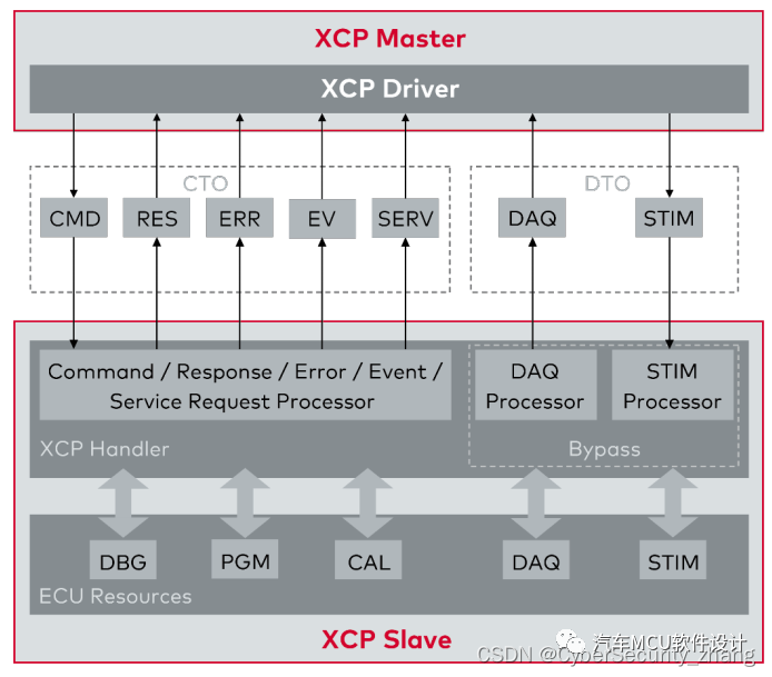 汽车标定技术--XCP概述-CSDN博客