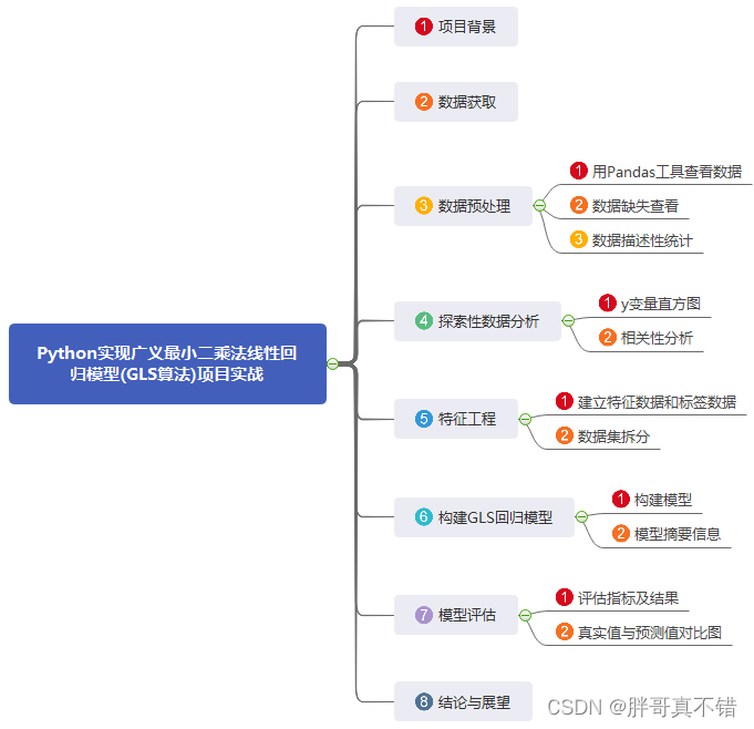 Python实现广义最小二乘法线性回归模型(GLS算法)项目实战_gls回归-CSDN博客