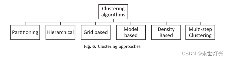 论文阅读-Time-series clustering – A decade review_time series clustering-CSDN博客