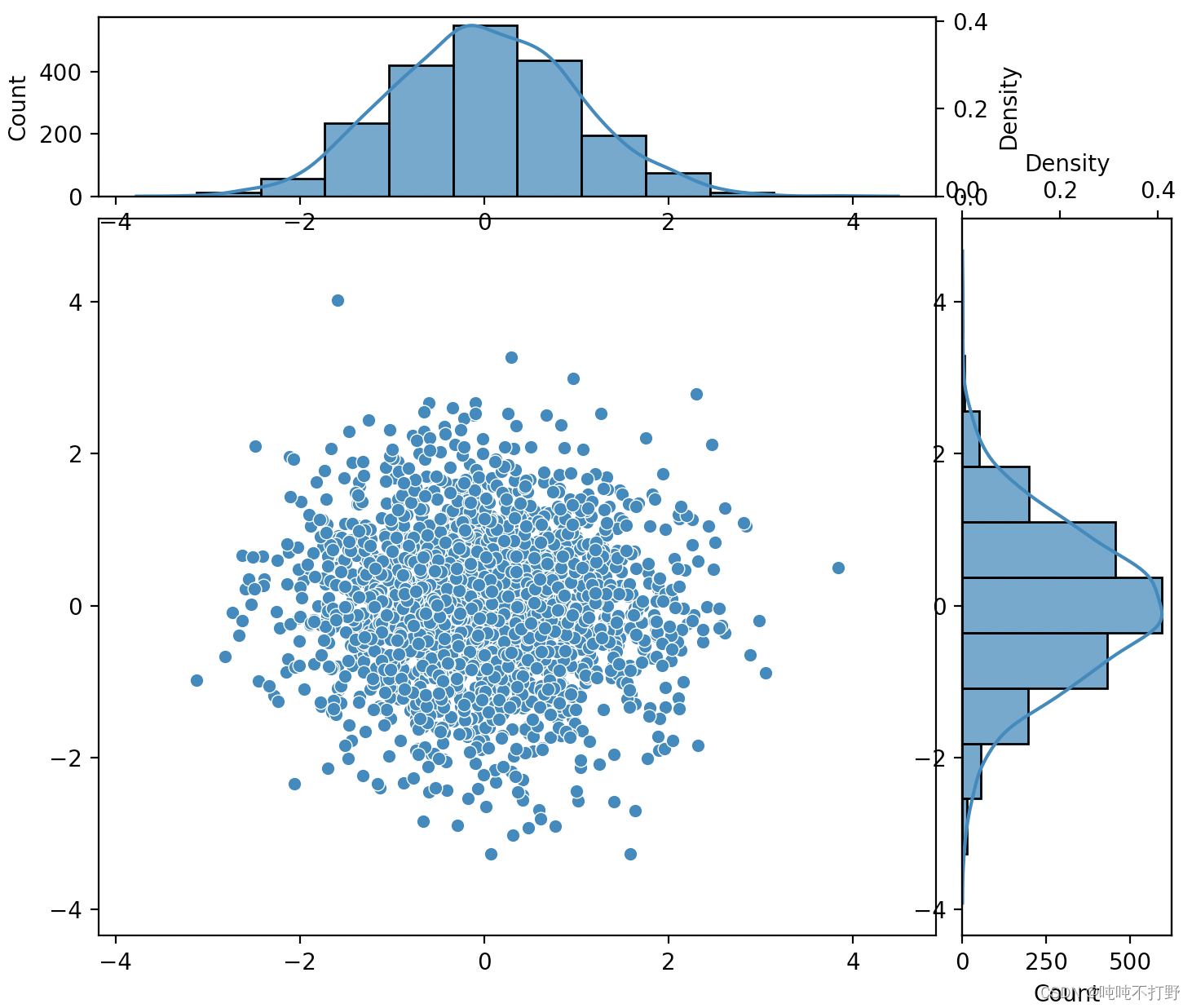 matplotlib——3. 绘制分布（scatter+hist）_scatter histo-CSDN博客