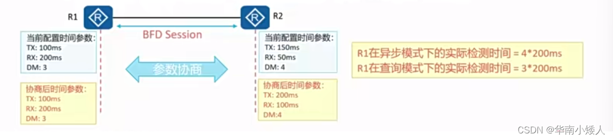 第十三章、BFD 协议原理与配置_bfd状态机-CSDN博客