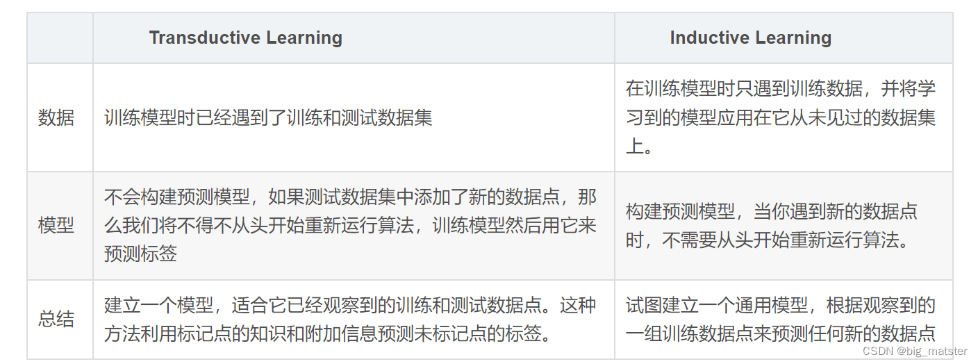 Transductive Learning 和 Inductive Learning-CSDN博客