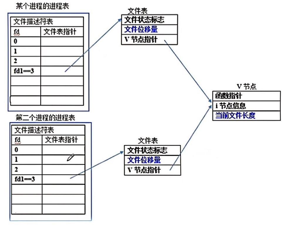 文件描述符0，1，2+lseek()+共享文件覆盖解决_文件描述符012-CSDN博客