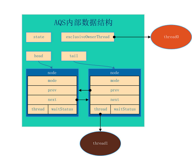 队列同步器抽象类AbstractQueuedSynchronizer(AQS)-CSDN博客