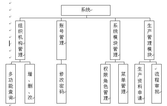 基于ssh+jbpm的企业生产管理系统的设计与实现-CSDN博客